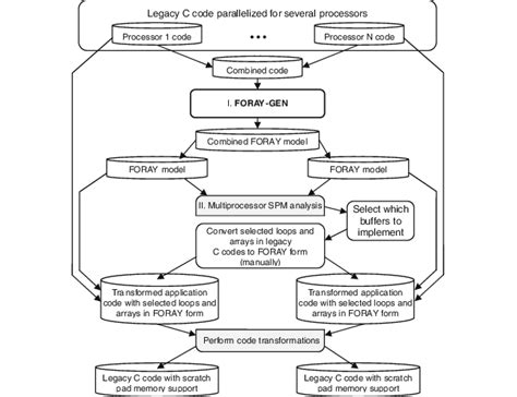 Modified Design Flow For Multiprocessor Memory Subsystem Design Download Scientific Diagram