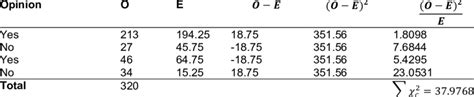 Contingency Table For Hypothesis I Download Scientific Diagram