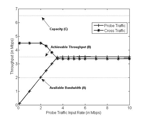Experimental Fluid Rate Response Curve Of Probe Traffic In A WLAN Download Scientific Diagram
