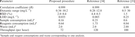Analytical Performance Comparison Download Table