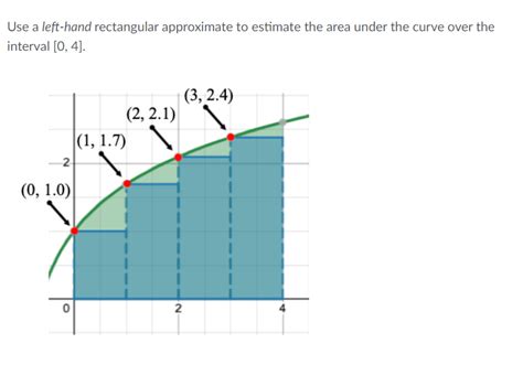 Solved Use A Left Hand Rectangular Approximate To Estimate