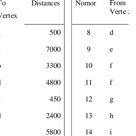 graph data with each distance between vertices download scientific