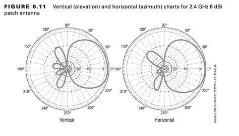 Enjoy Networks Communication Basic RF Antenna Concepts