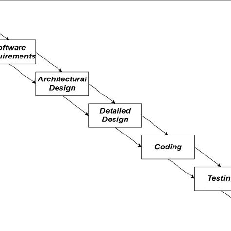 Waterfall Model Of Sdlc Download Scientific Diagram