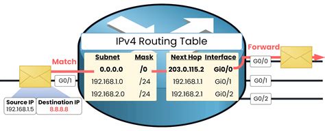 Default Static Route Explained Ccna 200 301