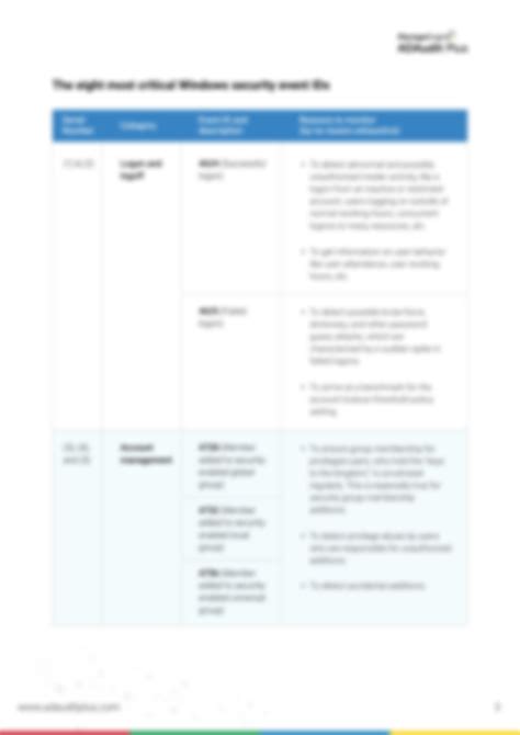 Solution The Eight Most Critical Windows Event Ids Studypool