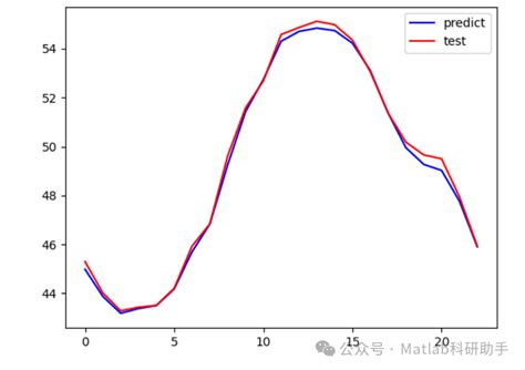 【预测模型】基于麻雀搜索算法（ssa）优化长短期记忆神经网络参数ssa Lstm冷、热、电负荷预测附python代码改进麻雀搜索用于车间布局优化问题 Csdn博客