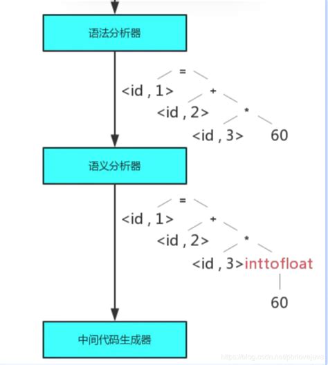编译原理：词法分析、语法分析、语义分析、有限自动机、上下文无关文法、bnf范式、语法分析树等核心内容总结 词法分析 语法分析 语义分析 csdn博客