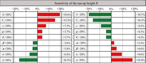 sensitivity of the run up height r according to eq 3 36 as a
