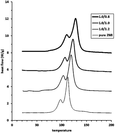 Dsc Curves For Curing Of Epoxy Resin With Various Formulation Ratios Download Scientific