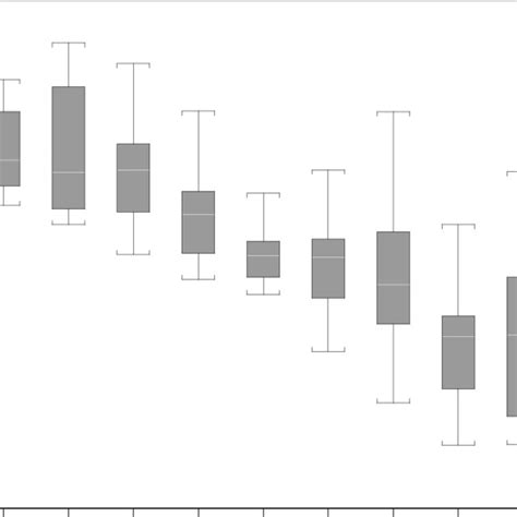 Boxplot Of Thc Gaps Between True And Expected Thc According To The