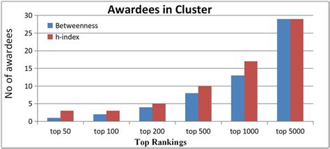 Comparison Of Betweenness And H Index On Clustered Network Download