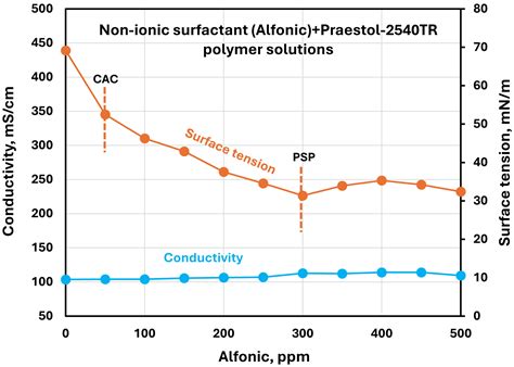 Steady Shear Rheology And Surface Activity Of Polymer Surfactant Mixtures