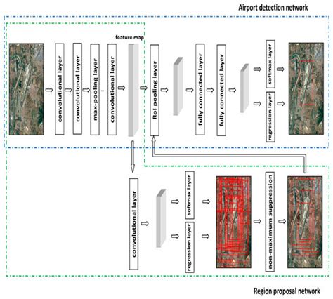 Remote Sensing Special Issue Deep Learning For Target Object Detection And Identification In