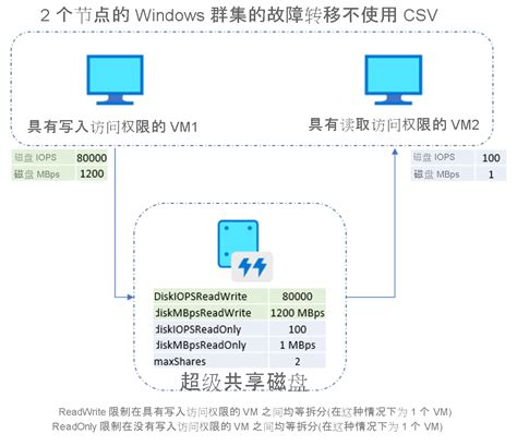 跨 VM 共享 Azure 托管磁盘 Azure Virtual Machines Microsoft Learn