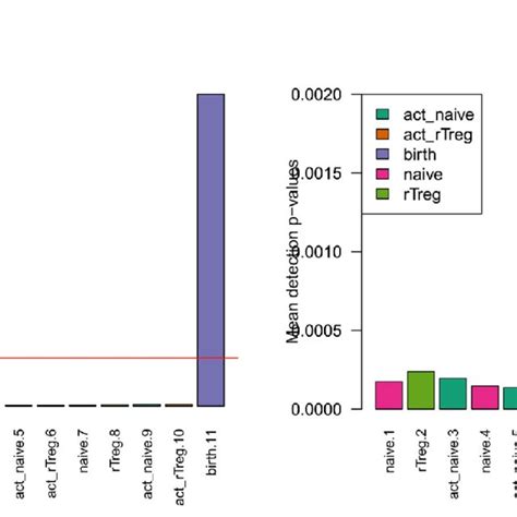 Mean Detection P Values Summarise The Quality Of The Signal Across All Download Scientific