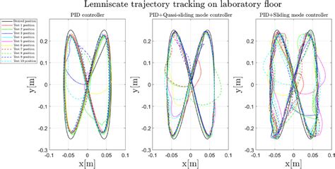 Kinematic Control In A Four‐wheeled Mecanum Mobile Robot For Trajectory Tracking Hernández