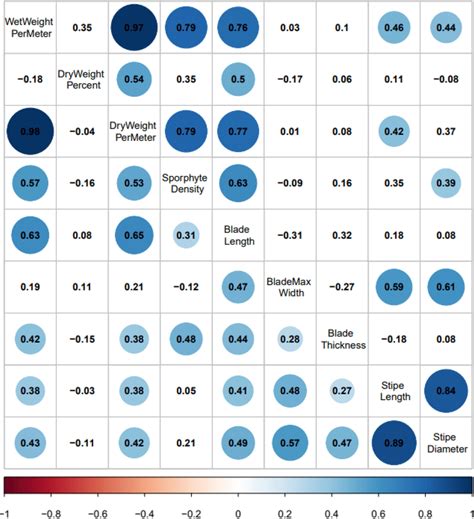 Correlation Matrices For The 20202021 Farm Season Within Each