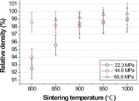 Relative Density Of Sintered Sha100 Versus Sintering Temperature At Download Scientific Diagram