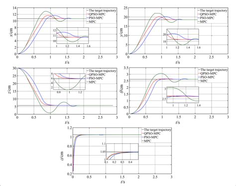figure simulation results of setpoint tracking download scientific