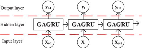 Figure 1 From Bayesian Combination Approach To Traffic Forecasting With