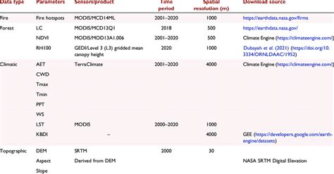 List Of Data Type Parameters Used From Sensors With Spatial Download Scientific Diagram