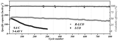 一种表面结构改性的钴酸锂正极材料及其制备方法和应用