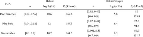 Kinetic Parameters Of The Thermal Decomposition Reaction For Ff