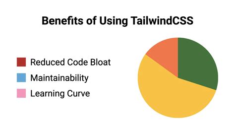 Benefits Of Using Tailwindcss ·