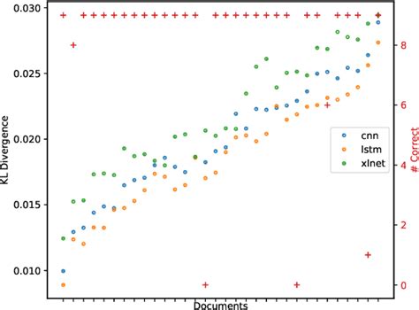 Interpreting Attention Models With Human Visual Attention In Machine
