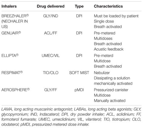 Combo Inhalers Lama Laba Torontobool