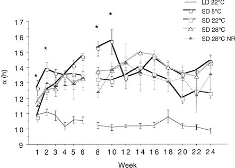 Figure 4 From Temperature Dependence Of Gonadal Regression In Syrian