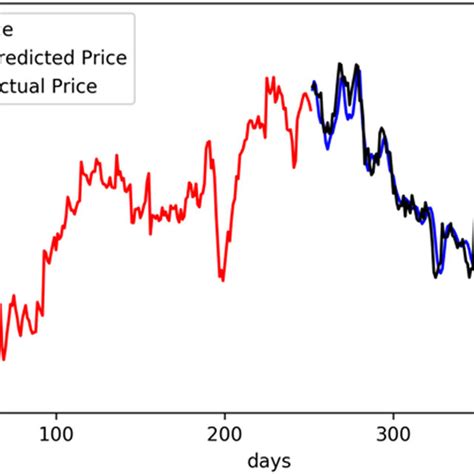 The Comparison Between Recurrent Neural Network Rnn And Feed Forward Download Scientific