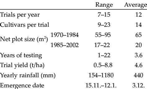 main trial parameters download table