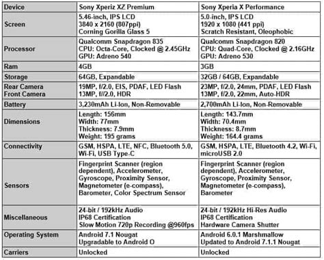 Phone Comparisons Sony Xperia Xz Premium Vs Xperia X Performance