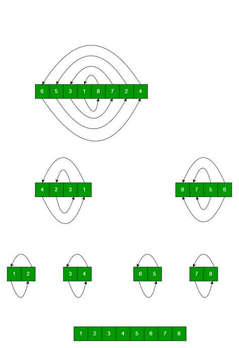 Circle Sort Geeksforgeeks