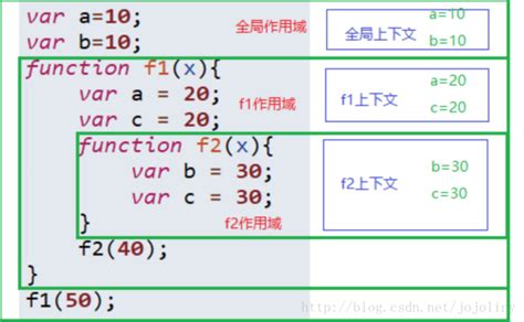 Js运行过程，作用域和上下文的作用，自执行函数js自执行函数作用域 Csdn博客