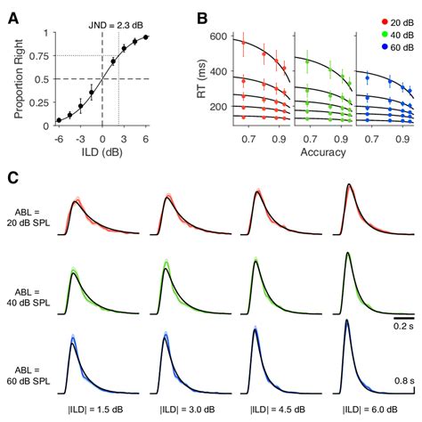 Model Fits A Psychometric Function Black Circles Show Choose Right