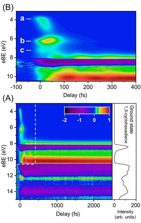 A Two Dimensional Map Of The Photoelectron Spectra Measured As A