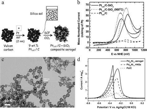 A Synthesis Pathway Of Silica‐reinforced Ptcsio2 Composite Aerogel