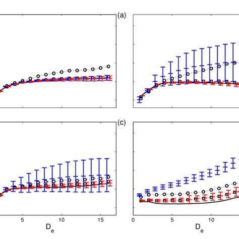 The Correlation Dimension D C As A Function Of Embedding Dimension
