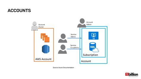 Azure For Aws Developers Pdf Cloud Computing Internet