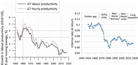 G7 Productivity Growth Rates And Profitability Source Elaborated Form Download Scientific