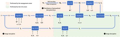 Figure 5 From Client Side Embedding Of Screen Shooting Resilient Image Watermarking Semantic