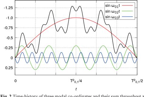 Figure 1 From Nonlinear Normal Modes Of A Piecewise Linear Continuous