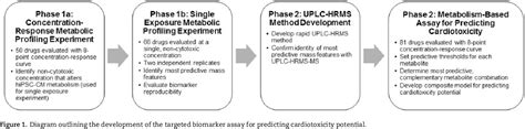 Figure 1 From A Targeted Metabolomics Based Assay Using Human Induced