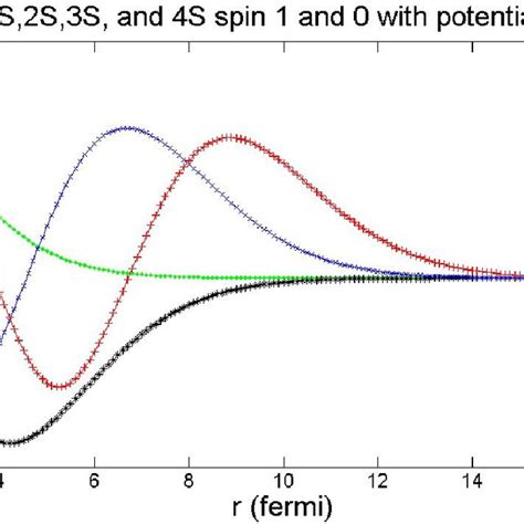 The Wave Functions Of P States Spin Zero For Potential Two Download