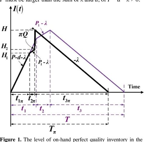 Figure 1 From Optimal Batch Size Considering Partial Outsourcing Plan