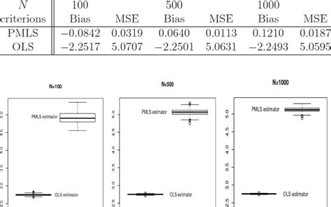 estimation bias and mse for case 1 in experiment 1 download table