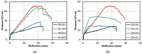 The Flexural Performance Of Bfrp Reinforced Uhpc Beams Compared To